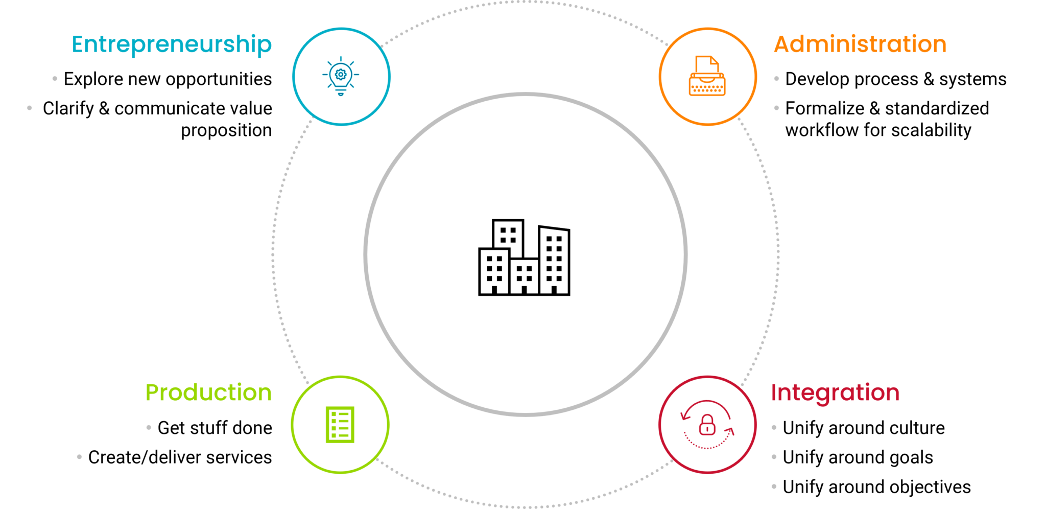 Organizational Life Cycles: 4 Key Business Functions & The Role They ...