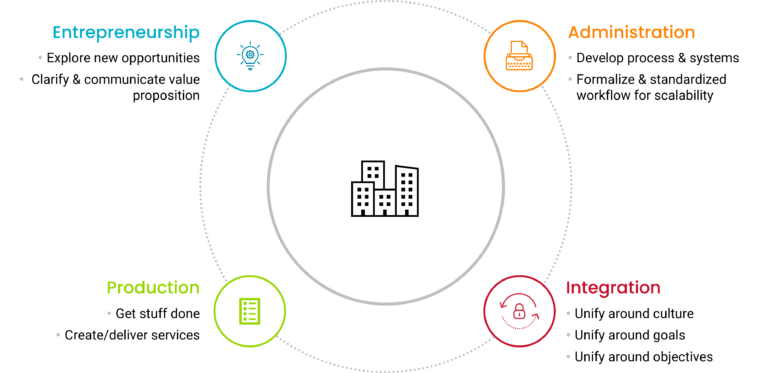 Organizational Life Cycles: 4 Key Business Functions & The Role They ...